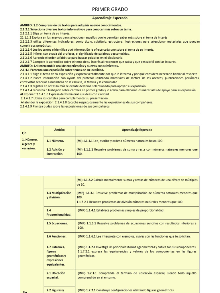 Aprendizajes 1ro A 6to. | PDF
