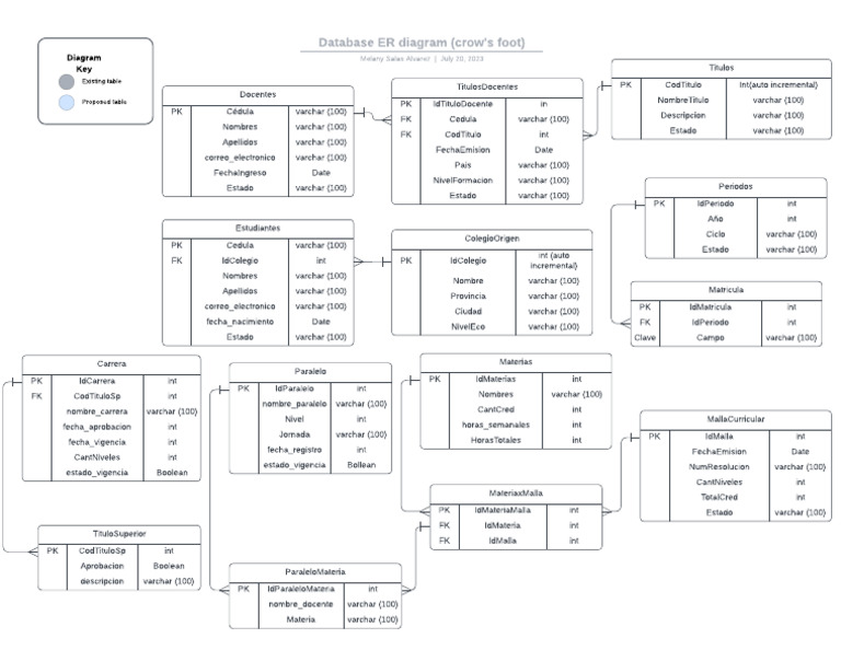 Database ER Diagram (Completo) | PDF