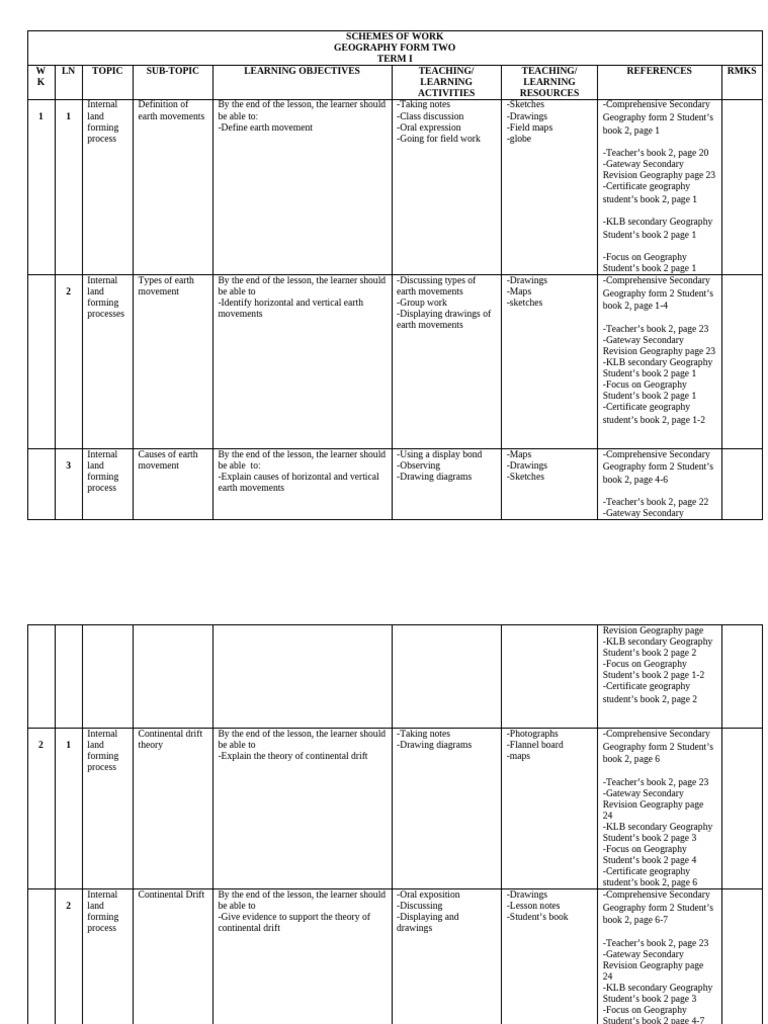SCHEMES OF WORK Geography Form 2 | PDF
