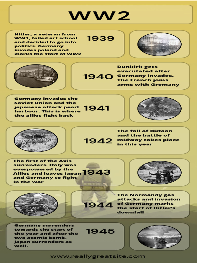 WW2 Timelline | PDF