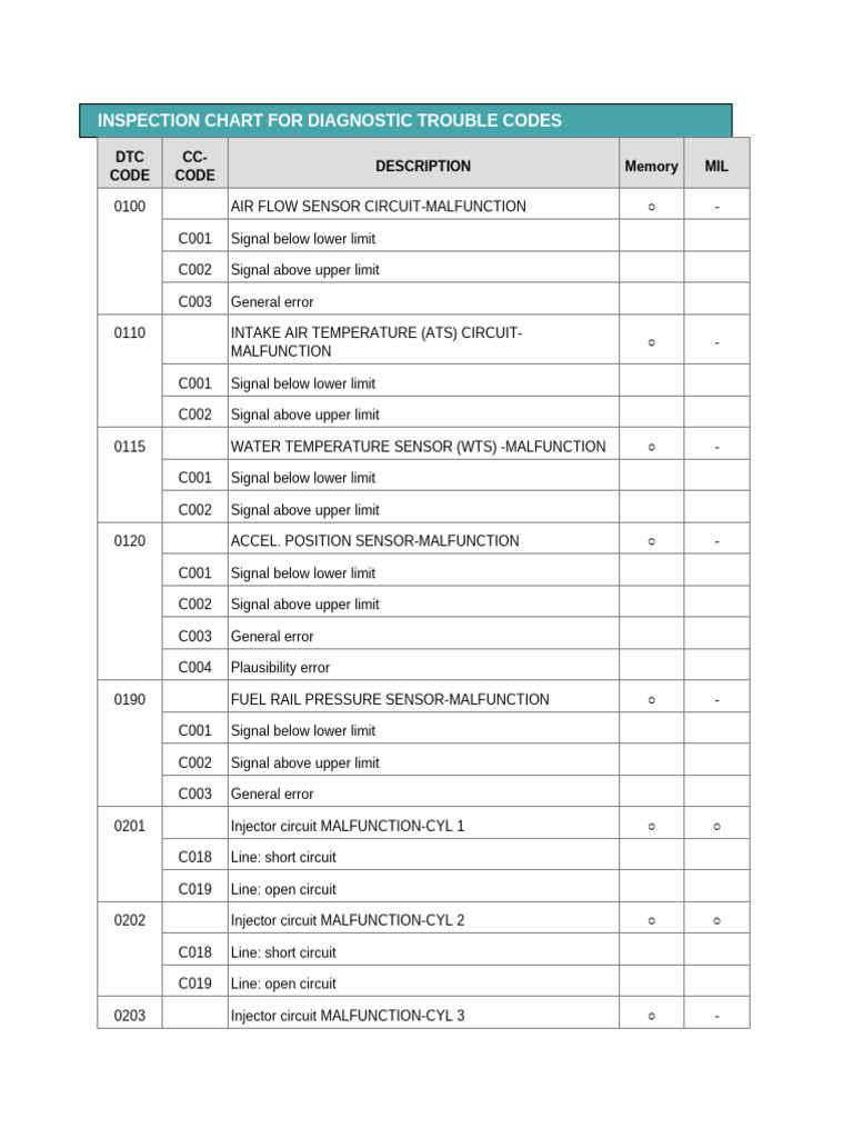 Inspection Chart For Diagnostic Trouble Codes | PDF