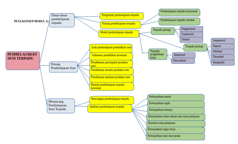 Peta Konsep Bab 12 - Seni | PDF