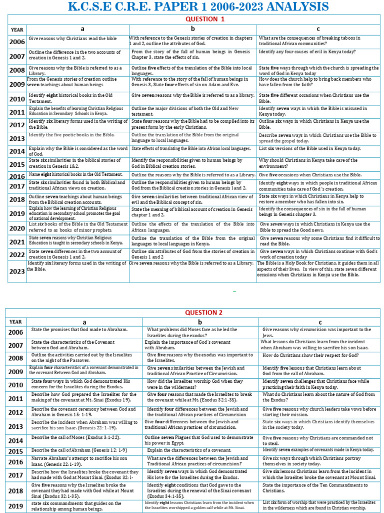 KCSE CRE Paper 1 Analysis 2006-2023 | PDF | Elijah | Book Of Exodus