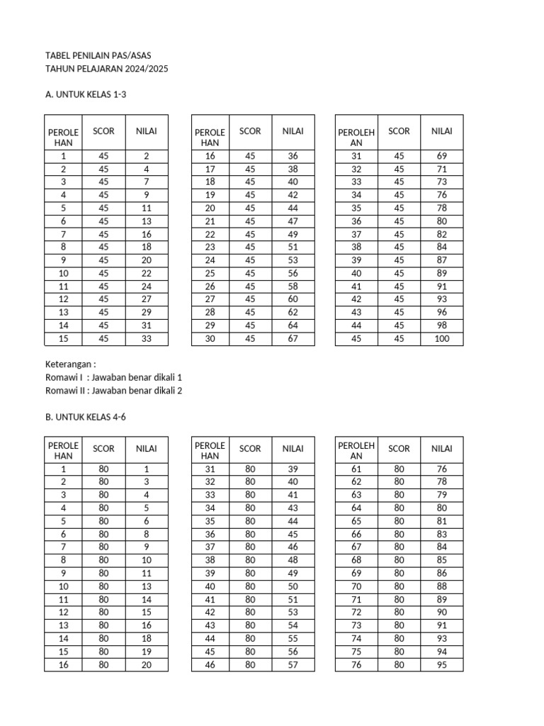 Tabel Penialaian PAS | PDF