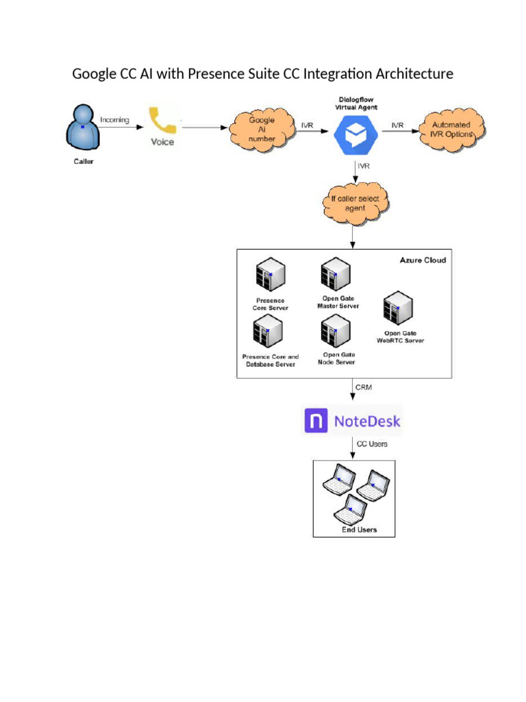 Google CC AI With Presence Suite CC Integrations Architecture | PDF