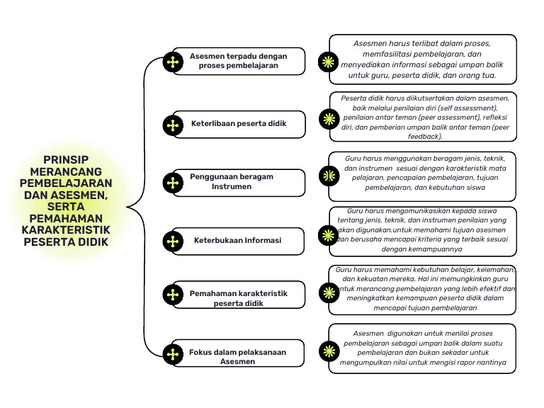 T1 - Ppa Ii (Peta Konsep) | PDF