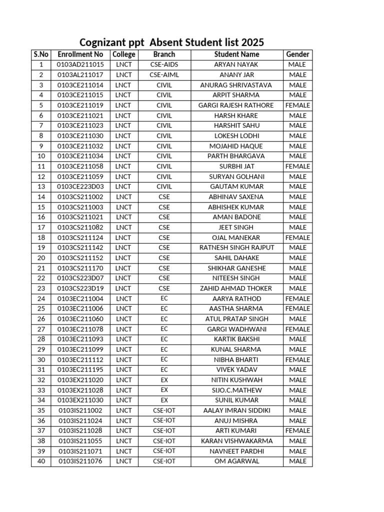 Cognizant PPT Absent Student List 2025 | PDF