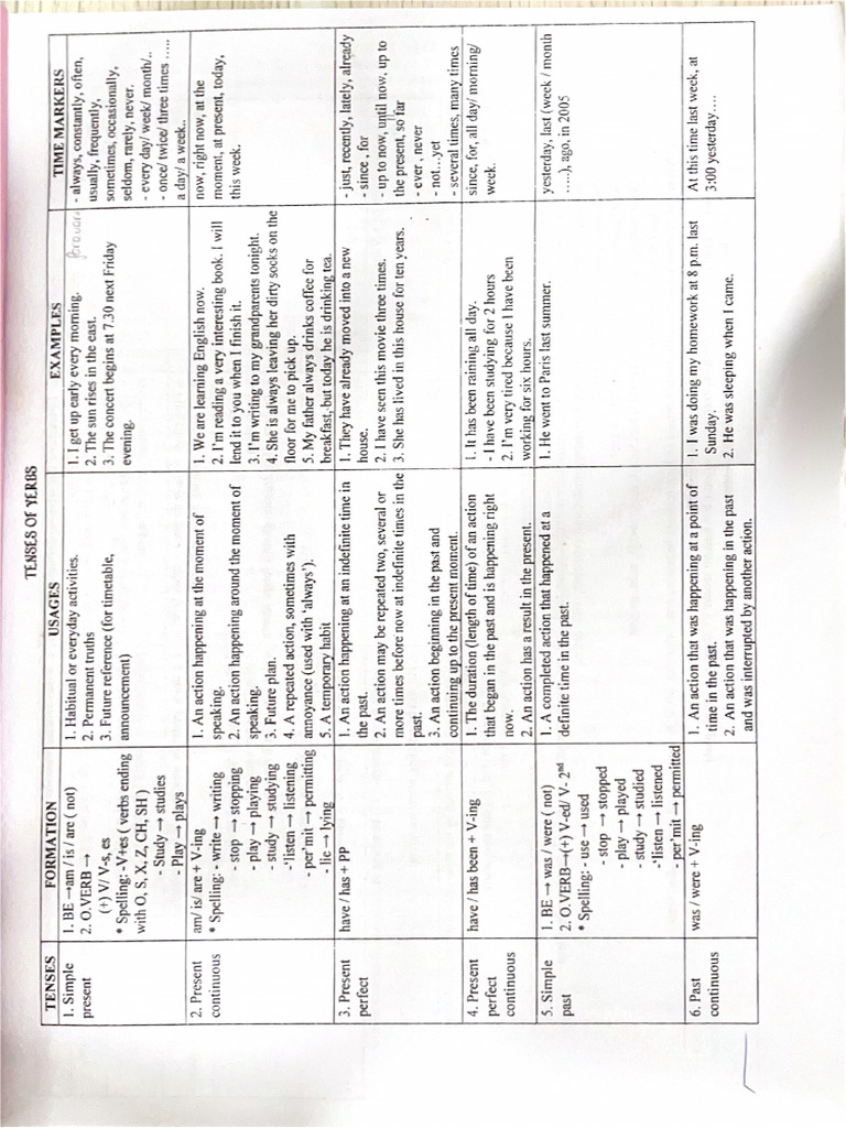 High School Grammar Reference | PDF