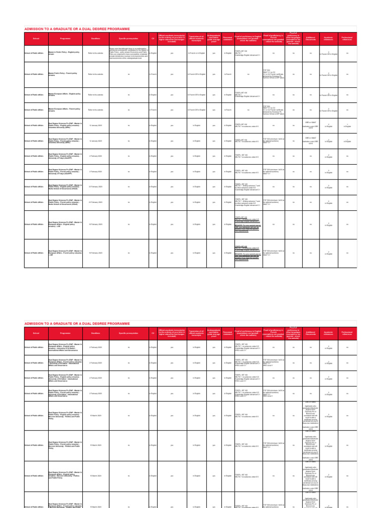Admission To A Graduate or A Dual Degree Programme - Overview | PDF