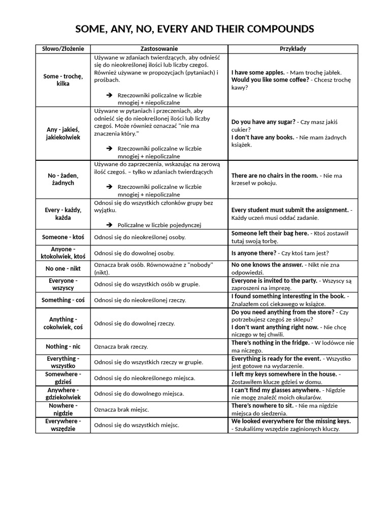 Some,any,no,every + compounds | PDF