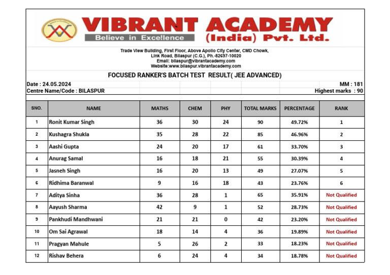 Focused Ranker's Batch Test Result (Jee Advanced) 24.05.2024 | PDF