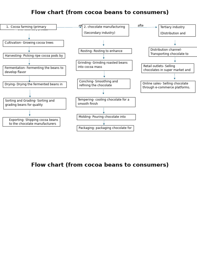 Cocoa Bean to Chocolate Flow Chart | PDF | Cooking, Food & Wine