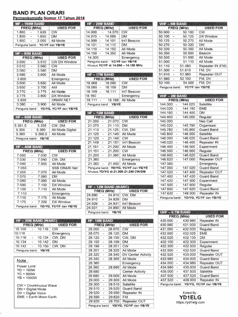 Band Plan Orari | PDF