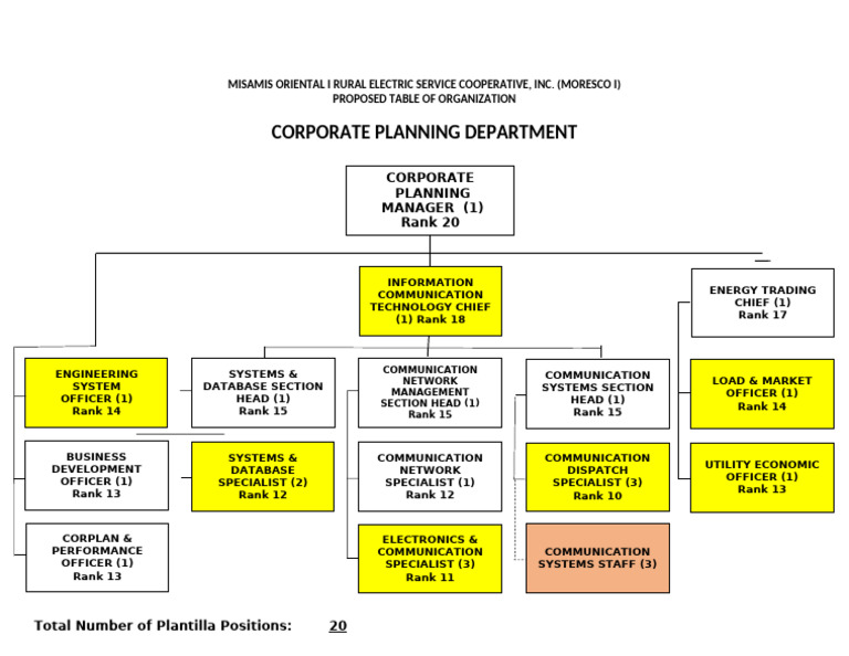 1 CORPLAN Organizational Structure 2016-A | PDF | Business | Computers