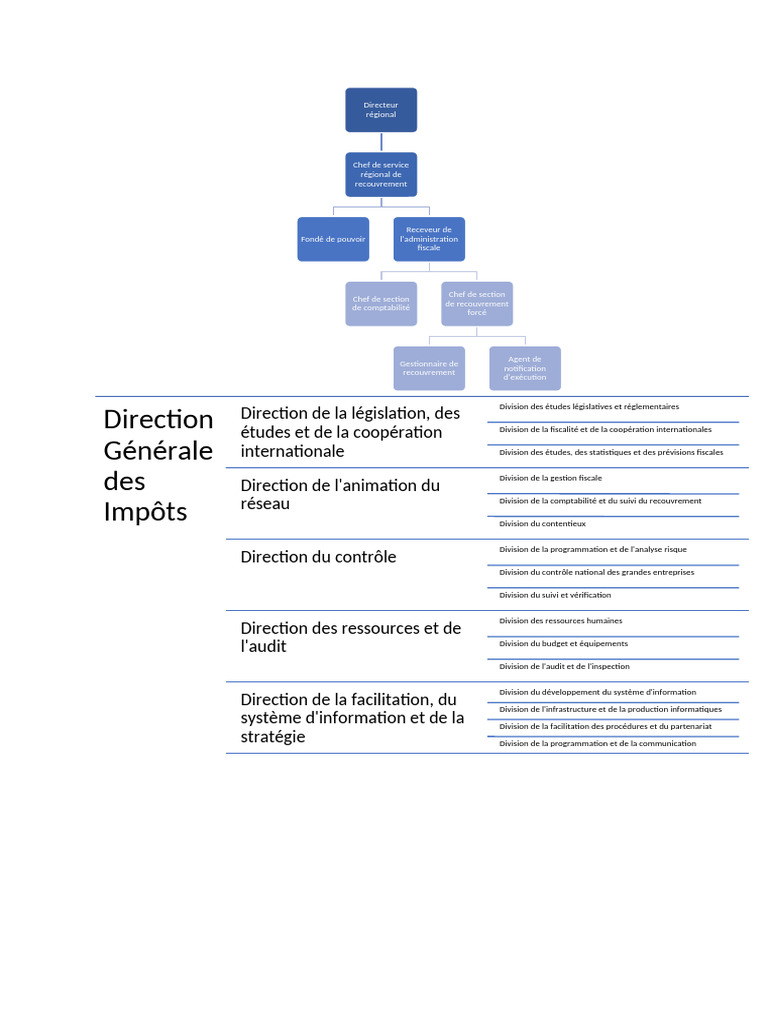 organigramme DGI | PDF