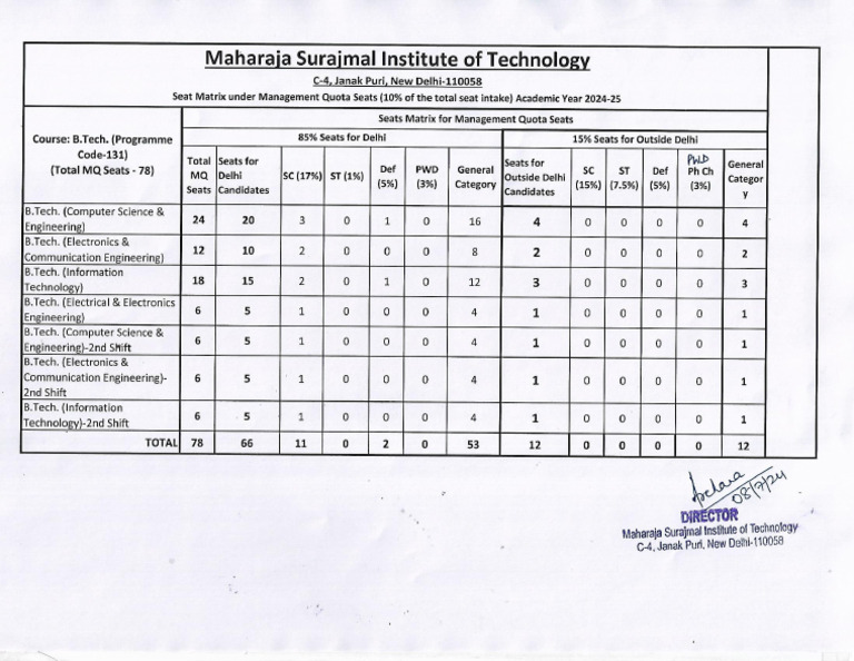 Seat Matrix For Admission in Btechprogramme 131 Under Management Quota ...