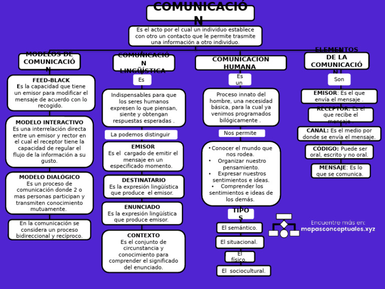 Mapa Conceptual de La Comunicacion 4 | PDF