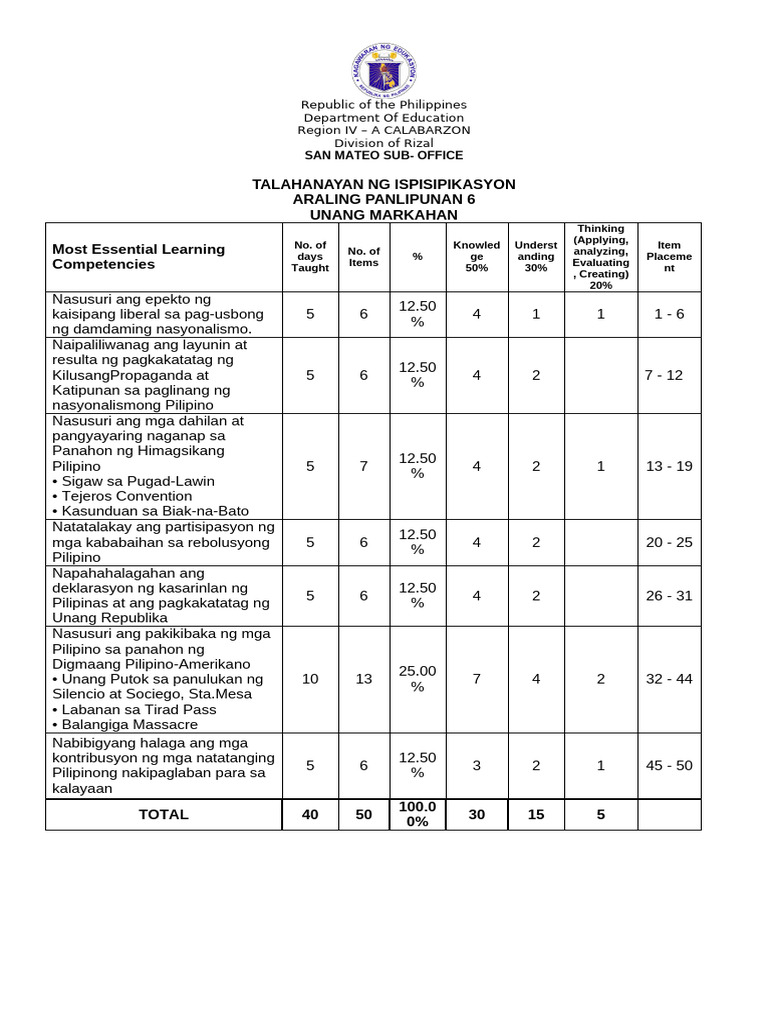 AP 6 1st Quarter TP 2024 2025 | PDF | Spanish East Indies | Philippines