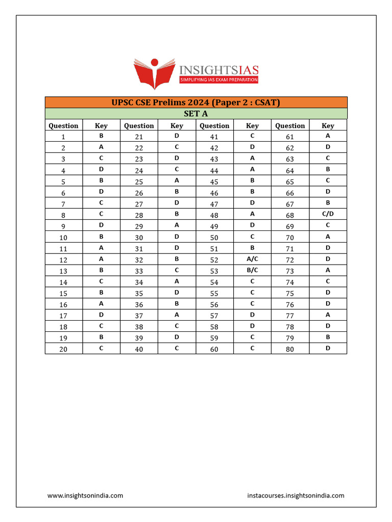 UPSC CSE Prelims 2024 CSAT Answer Keys SET ABCD | PDF