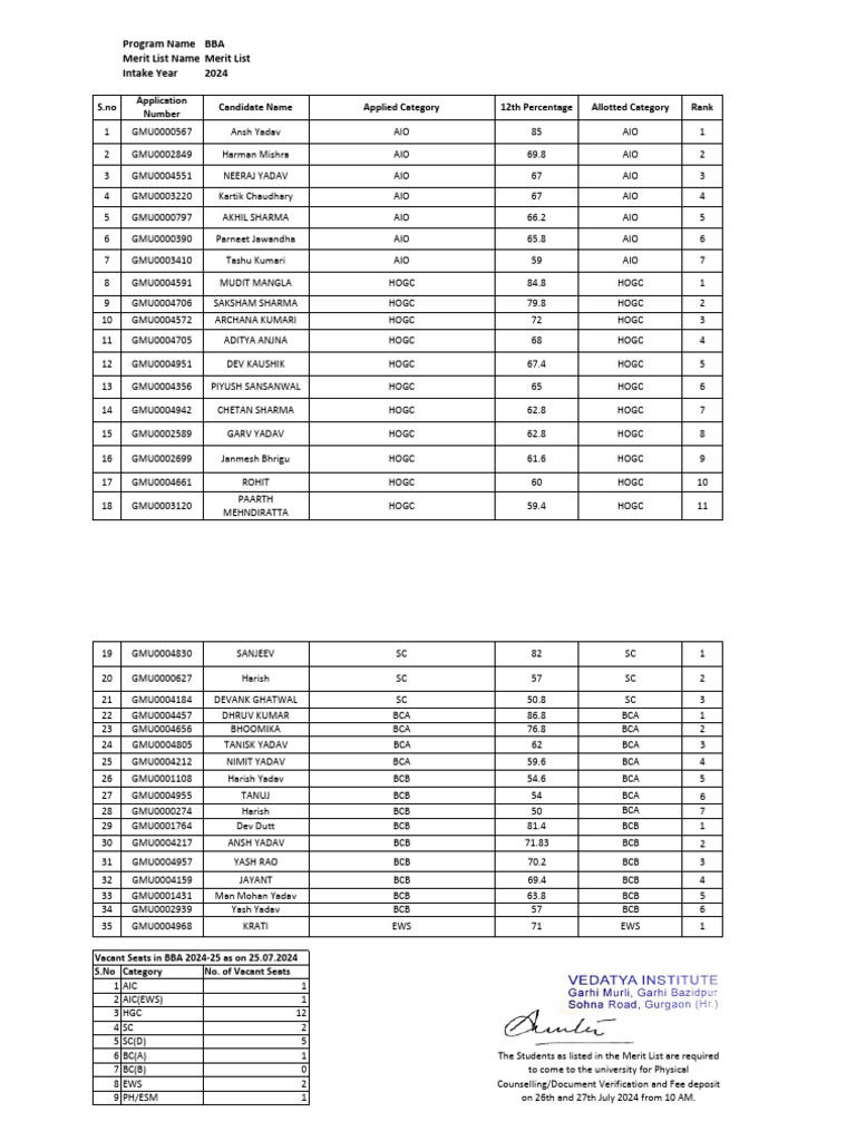 First Merit List of BBA For The Session 2024-25 (Off-Site Campus Vedatya Institute) | PDF