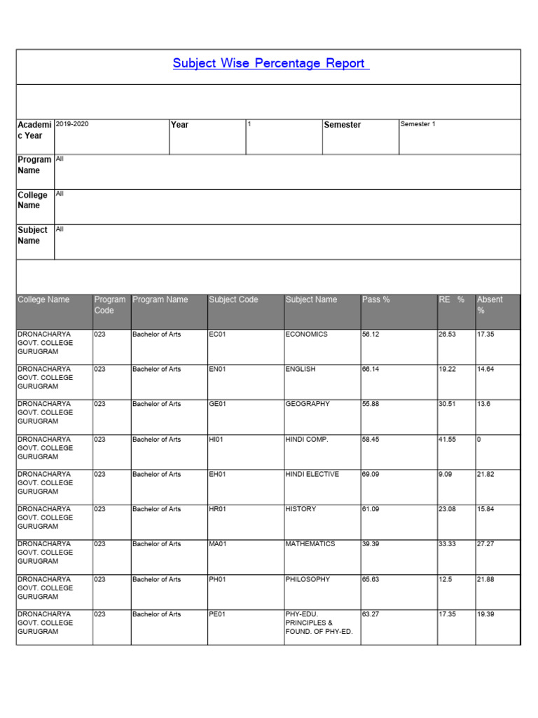 2019 Year 1 Sem 1 Subject Wise Percentage - Compressed | PDF