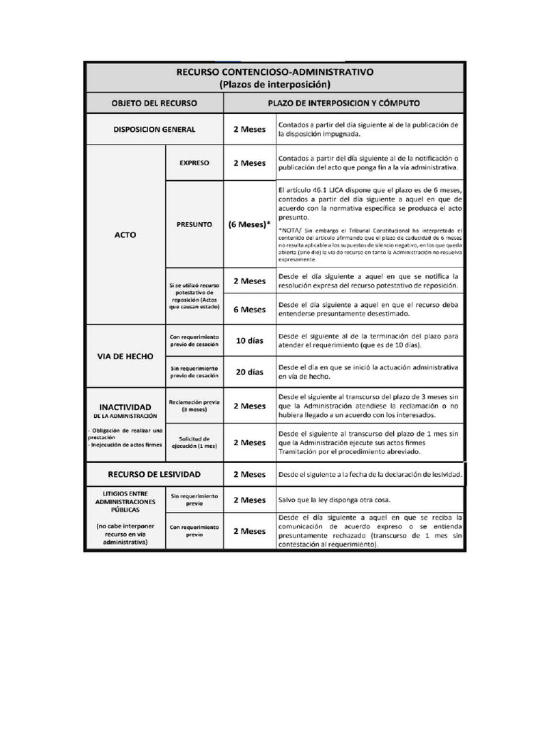 Esquema Plazos Recurso C-A | PDF
