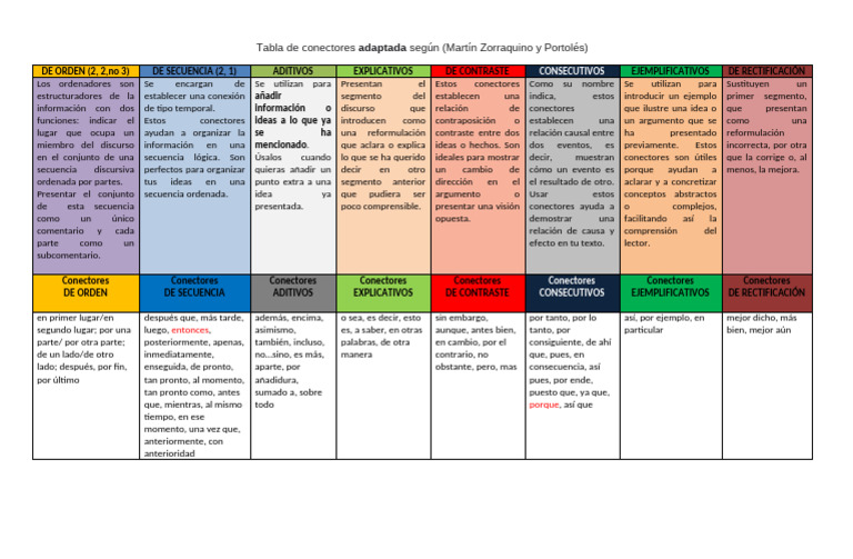 Tabla de Conectores Adaptada | PDF