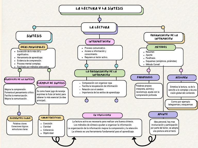 Gráfica Mapa Conceptual Simple Colorido (1) | PDF