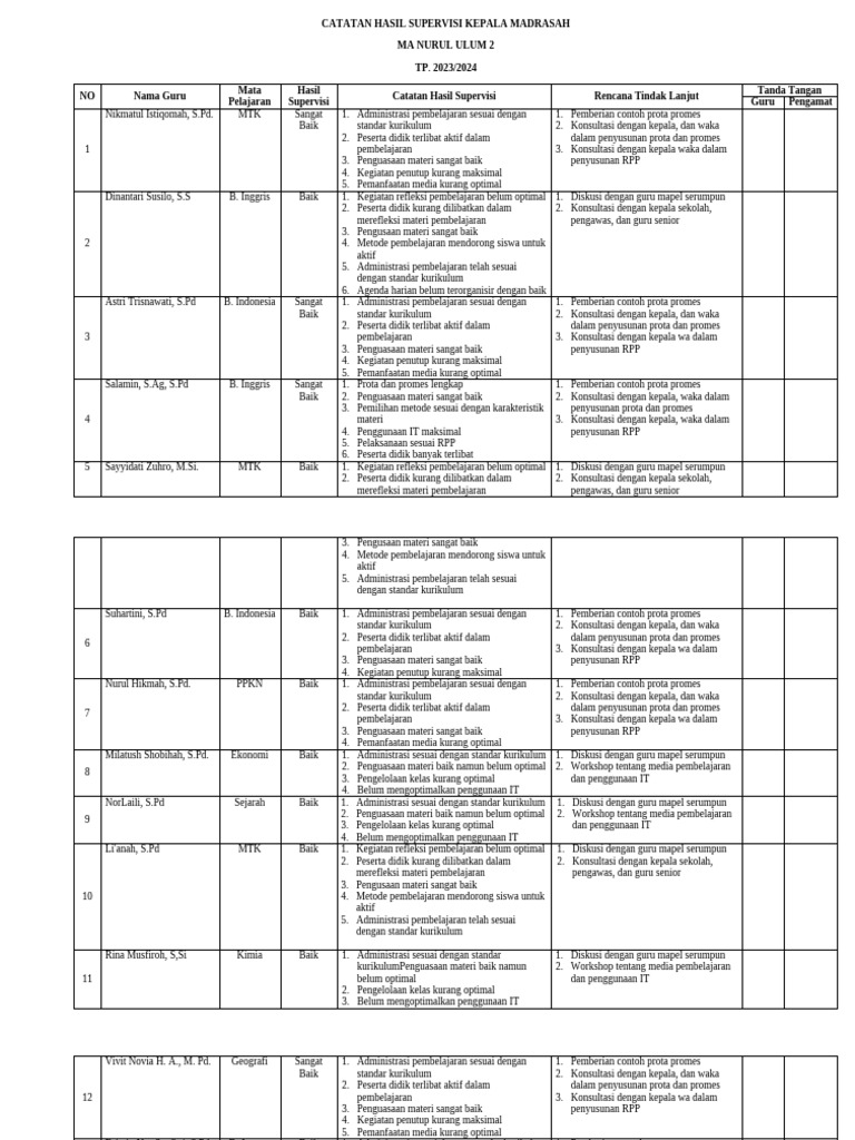 Catatan Hasil Supervisi Kamad | PDF