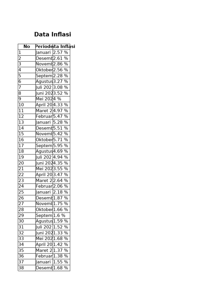 Data Inflasi | PDF