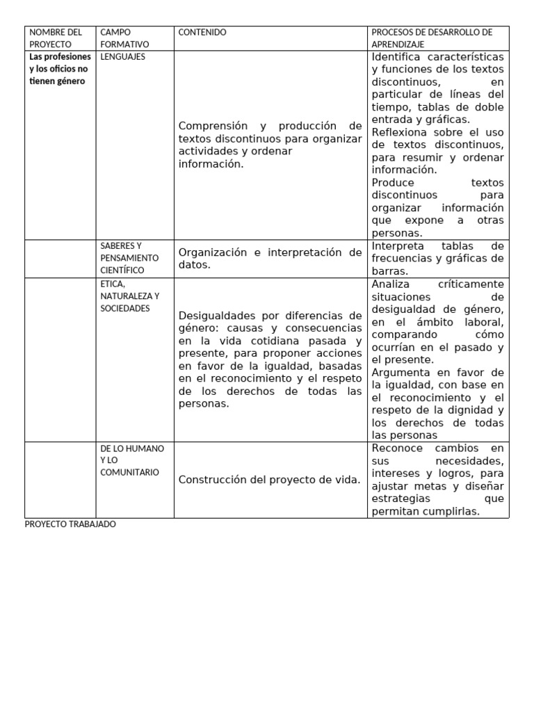 Dosificacion Proyectos - Trim.1 | PDF