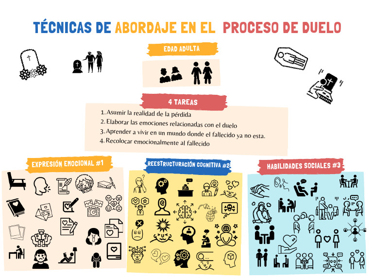 Proceso de Duelo | PDF