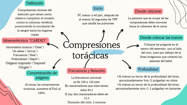 Compresiones Toracicas | PDF | Tórax | Medicina CLINICA
