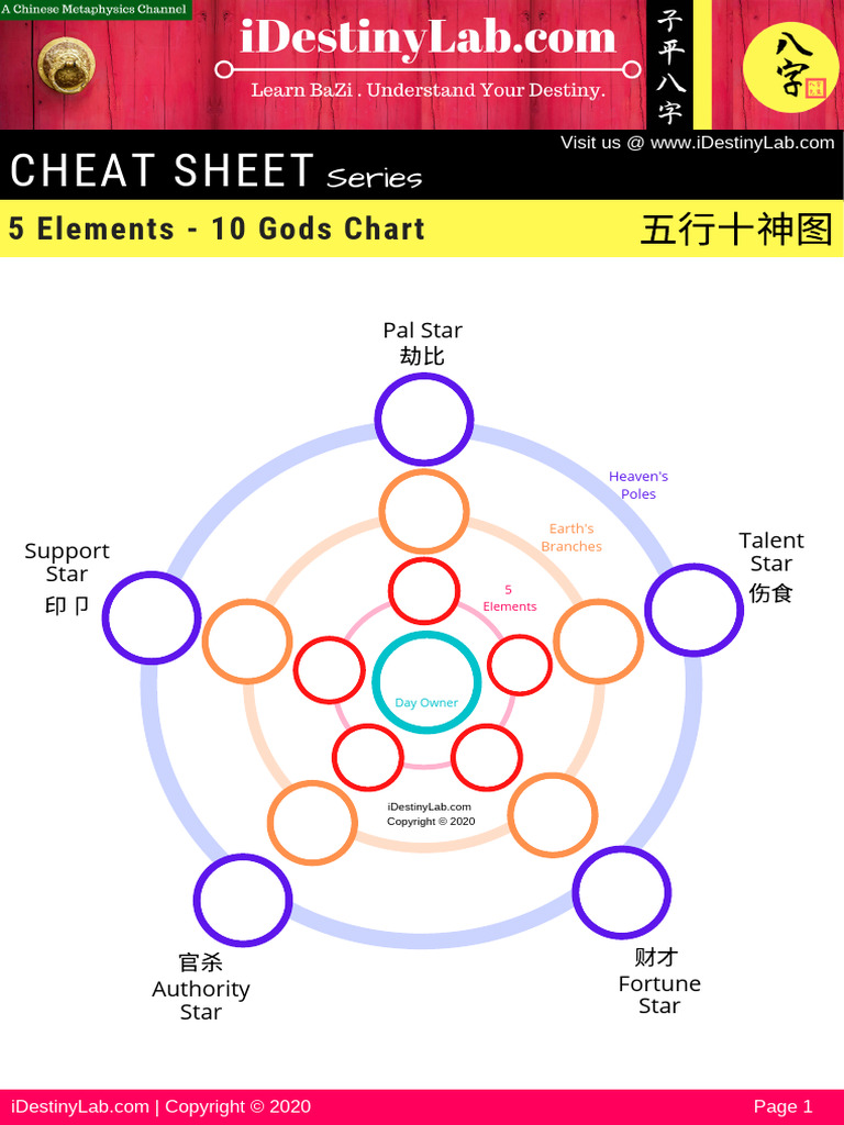 5 Elements - 10 Gods Chart | PDF