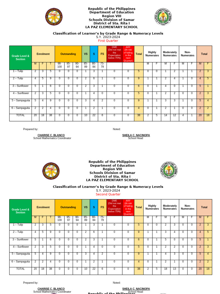 Classification of Learners by Grade Range Numeracy Levels All Quarter 2023 LA PAZ | PDF