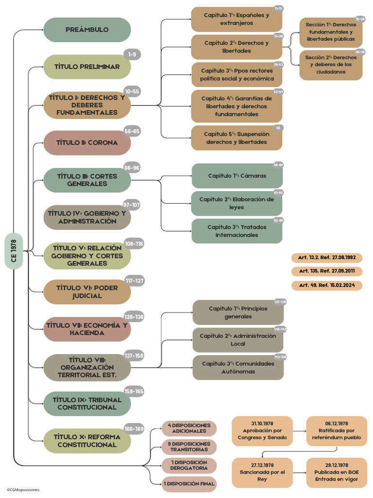 Esquema CE Con Artículos | PDF