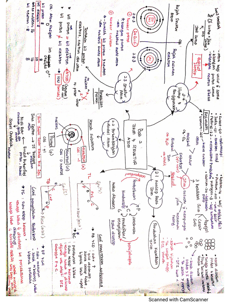 Nota Rumusan Bab 2 Mind Map | PDF