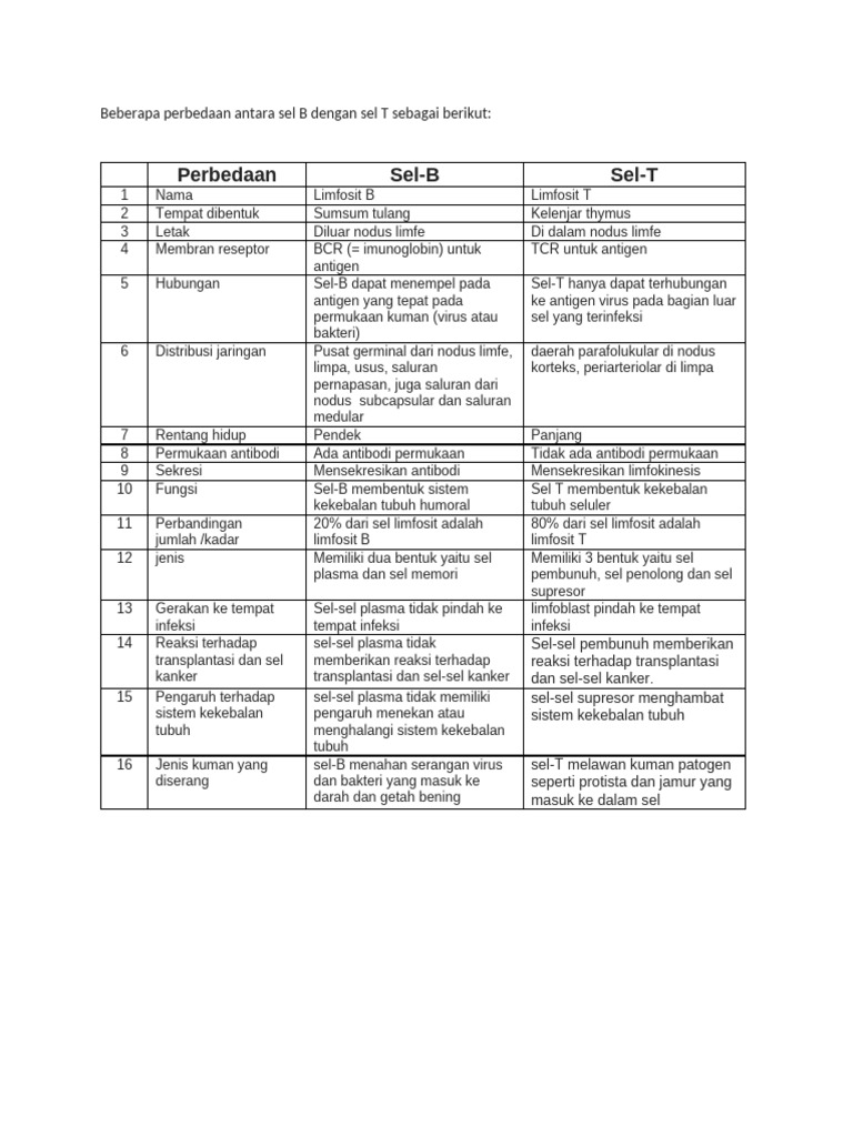 Beberapa Perbedaan Antara Sel B Dengan Sel T Sebagai Berikut | PDF