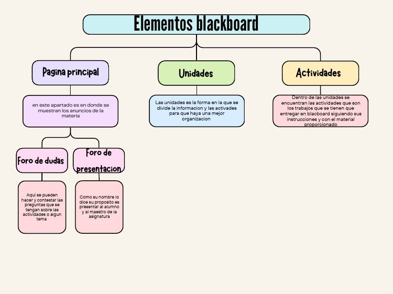 Gráfica Mapa Conceptual Simple Colorido | PDF