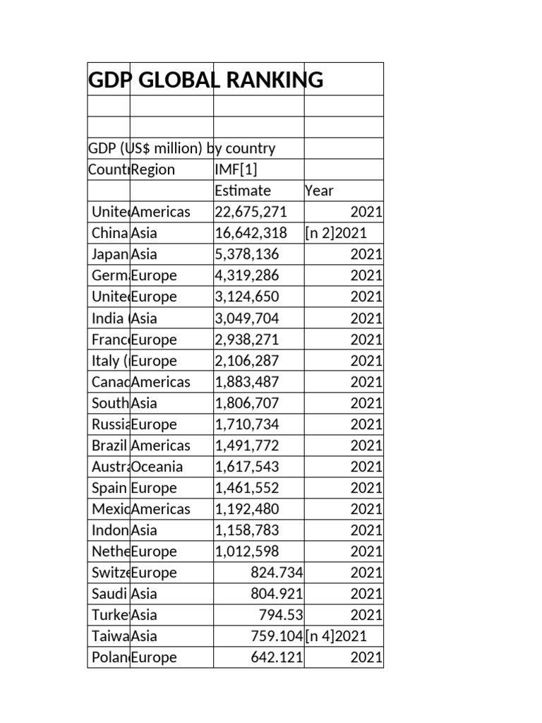 GDP GLobal Ranking 2021 | PDF