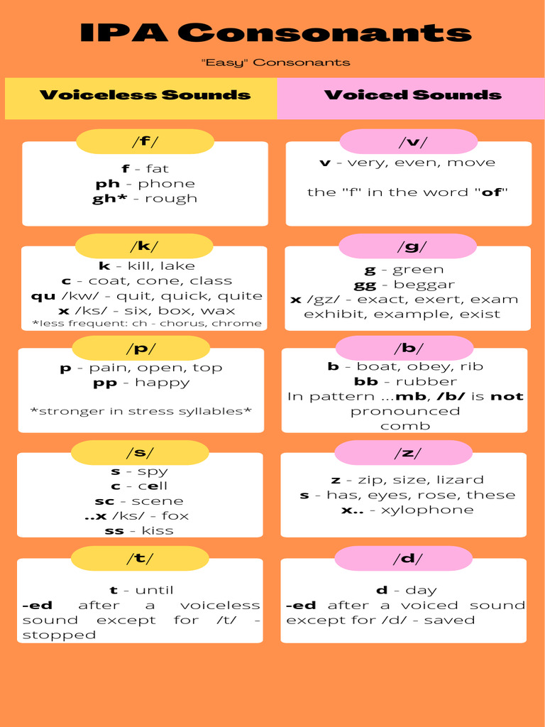 IPA Consonants | PDF