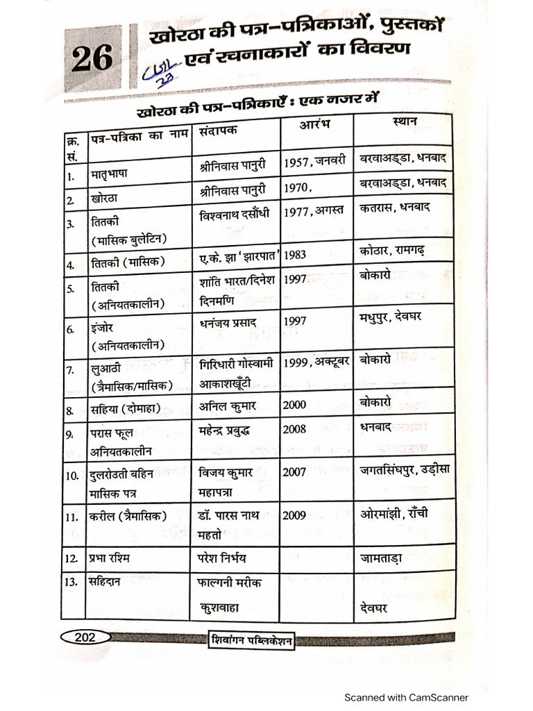 Khortha Sahityakaro Ki Kirtiya | PDF