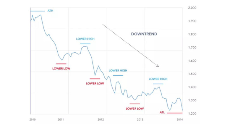 Downtrend Stock Pattern | PDF