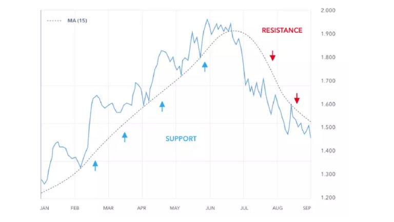 Support Resistance On Moving Average | PDF