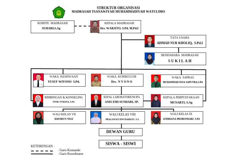 Struktur Organisasi MTS | PDF