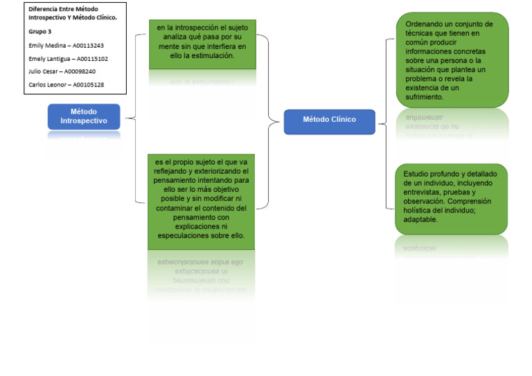 Diferencia Entre Método Introspectivo Y Método Clínico | PDF