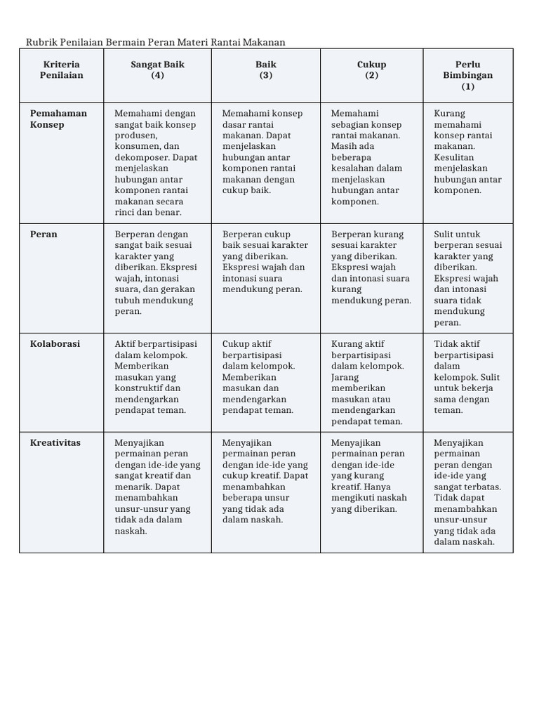 Rubrik Penilaian Bermain Peran Materi Rantai Maka... | PDF