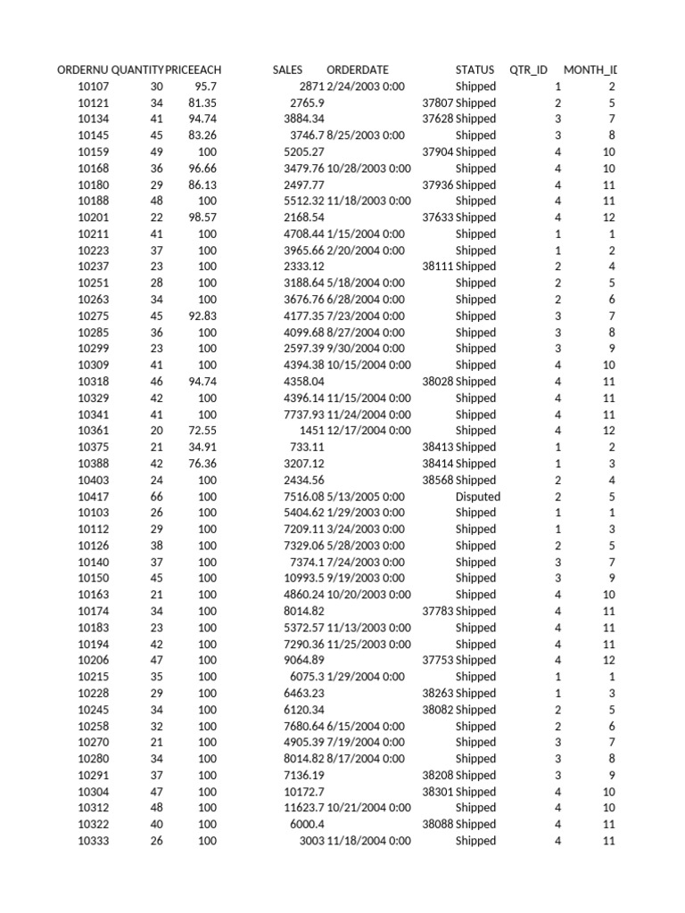 Sales Data Sample | PDF