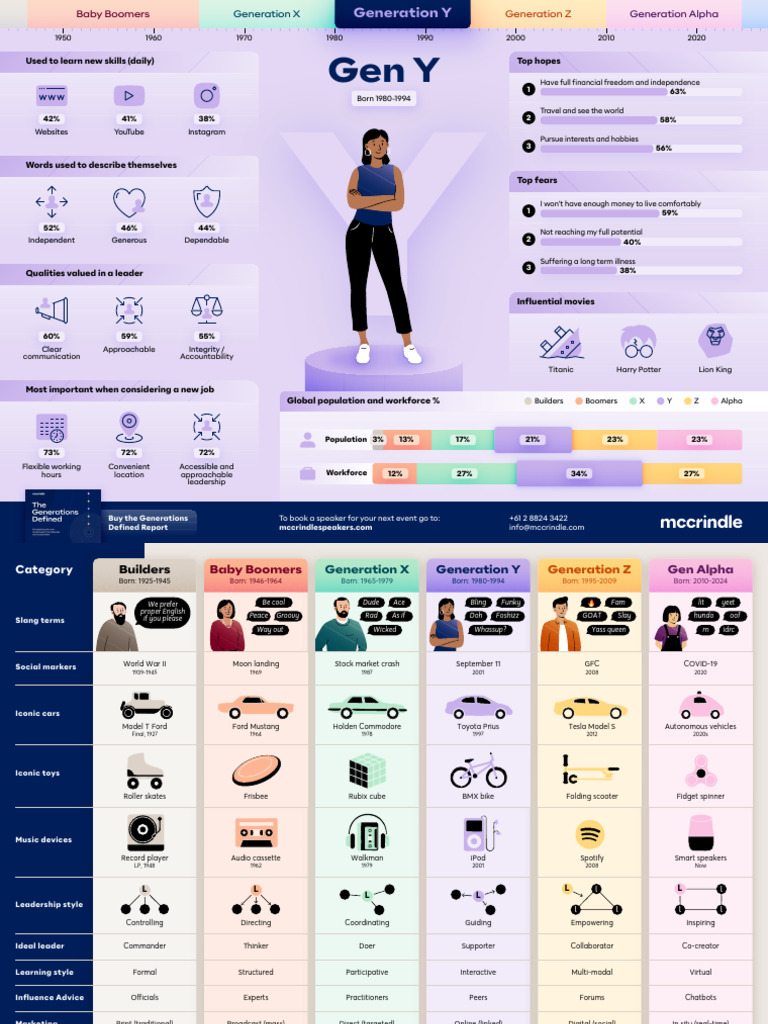 Generation Y Infographic | PDF