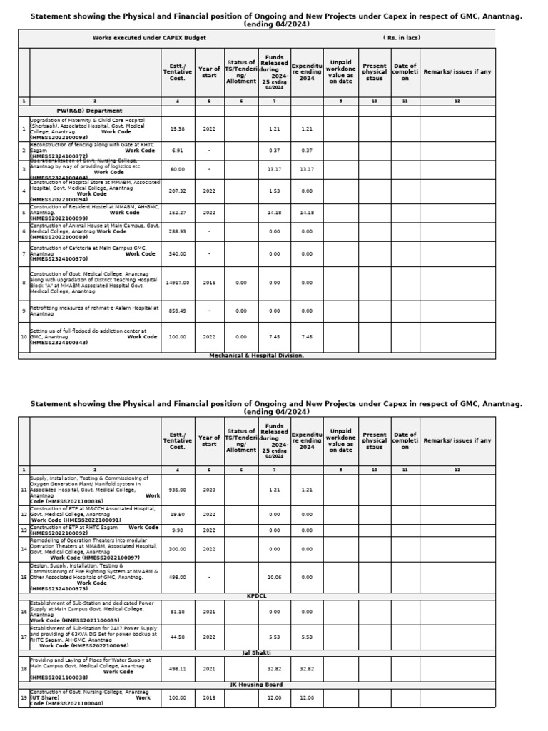Capex Budget Works | PDF